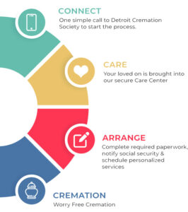Simple Cremation Option - Worry-Free™ cremation